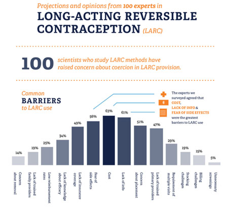 Expert opinions and projections on long-acting reversible contraception ...